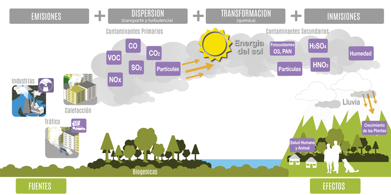 CTMA2 al Ventura Gassol: ELS IMPACTES EN L´ATMOSFERA