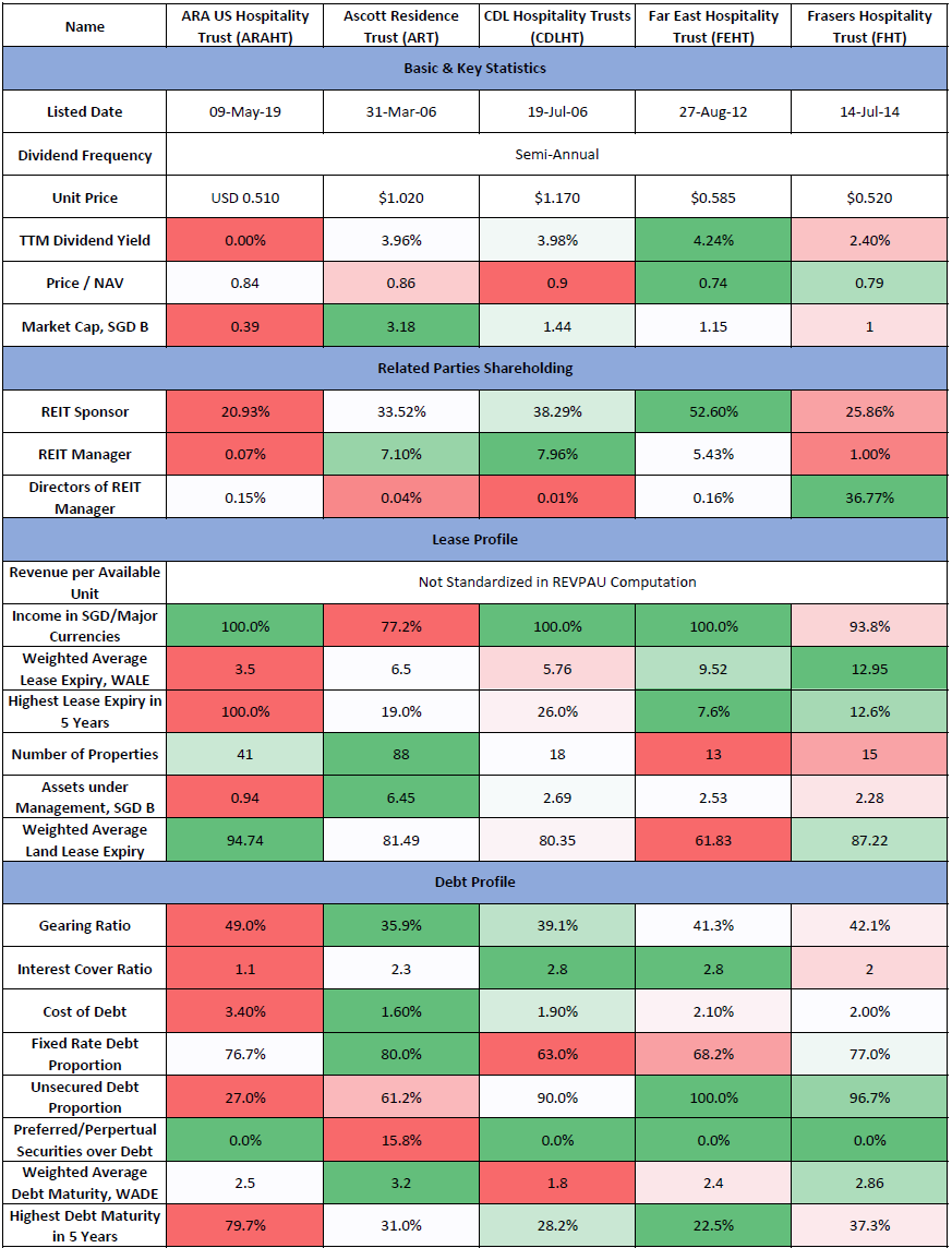 Hospitality Trusts Comparison @ 16 August 2021 - REIT-TIREMENT - REITs ...