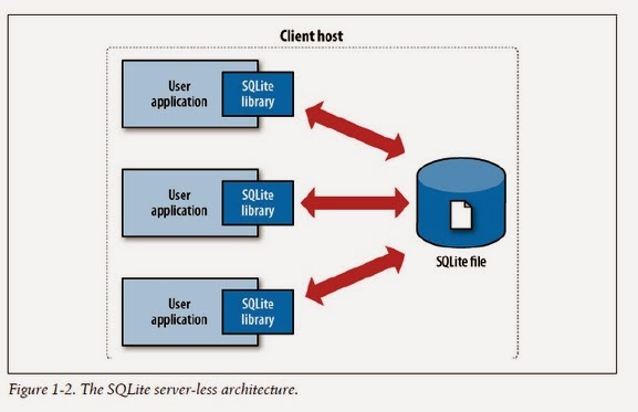 Perbandingan antara MySQL dengan SQLite