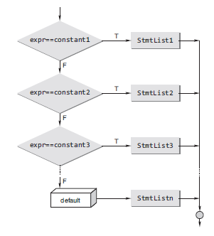C Programming: CONTROL FLOW STATEMENTS - Selection / Branching ...