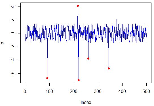 Datatechnotes Anomaly Detection Example With Gaussian Mixture In R
