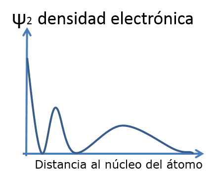 Químicas: Los Orbitales Atómicos