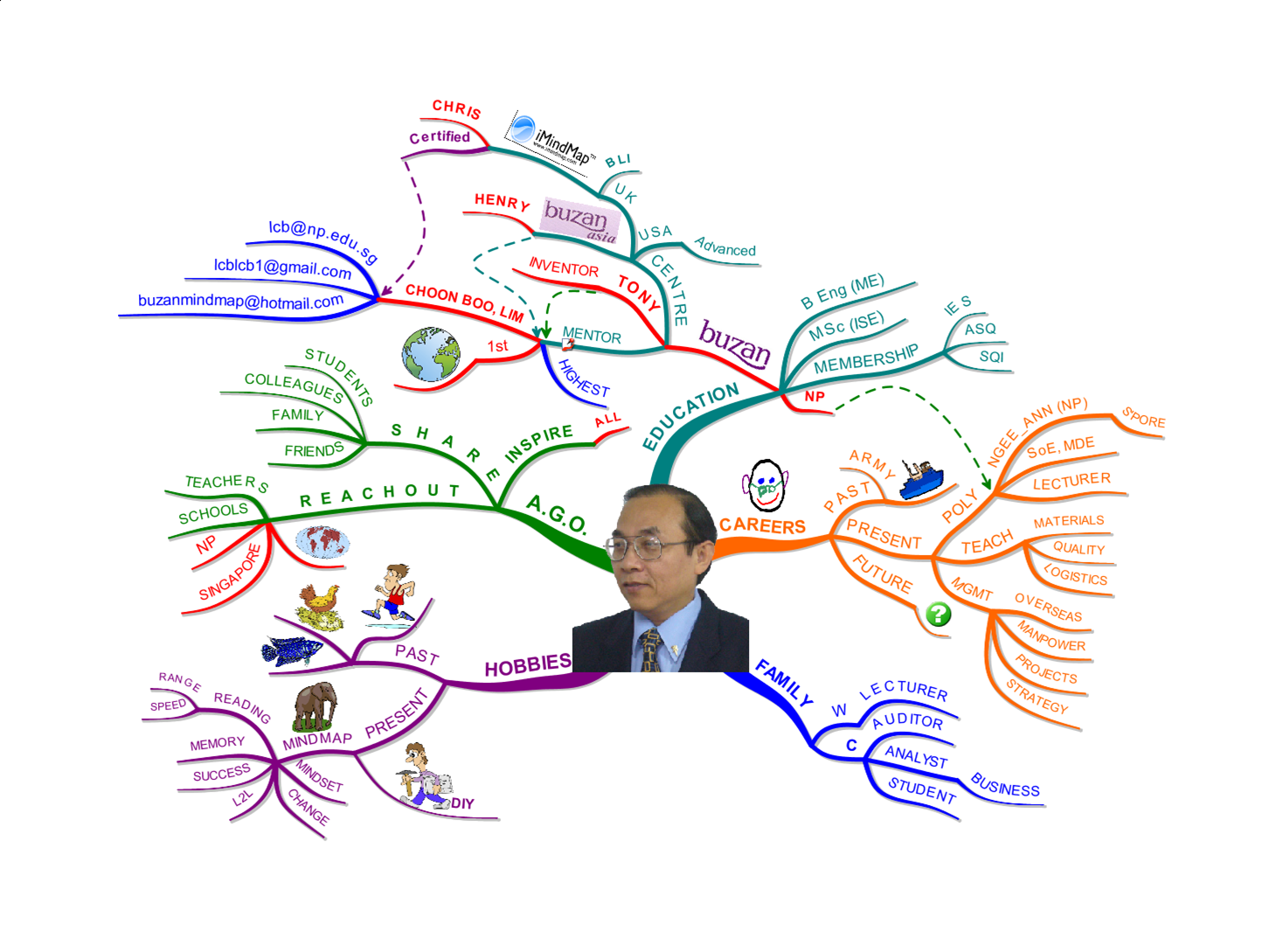 Imindmap