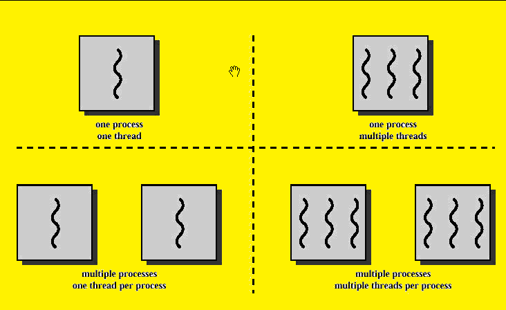 Thread, Types and Life Cycle Of Thread
