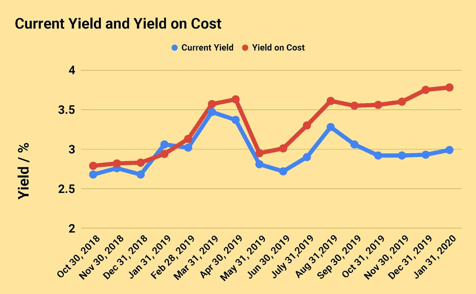Matt's Investing Journey: Monthly dividend update - January 2020