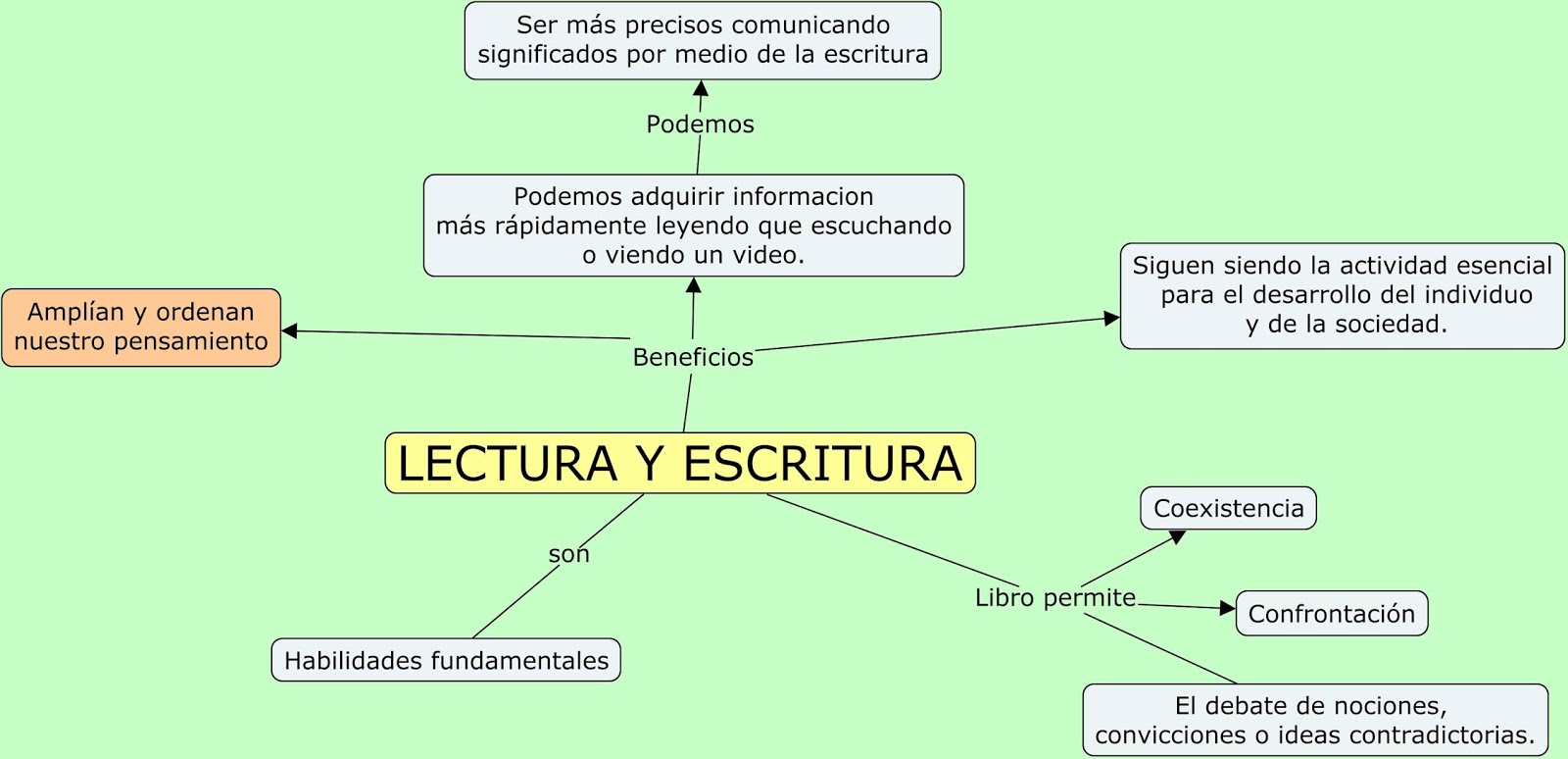 Curso aprendizaje estratégico: LA LECTURA Y LA ESCRITURA