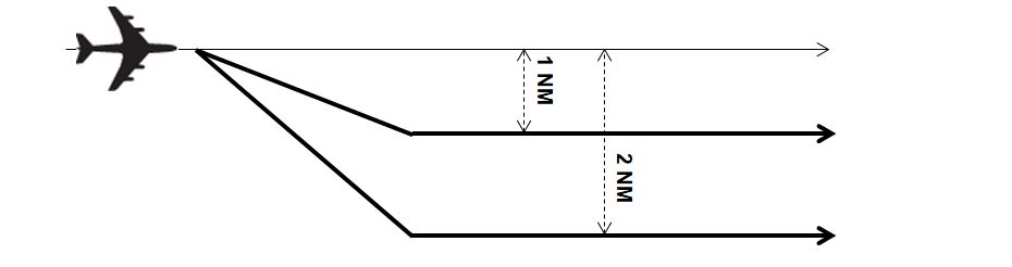 The Strategical Lateral Offset Procedure (SLOP)