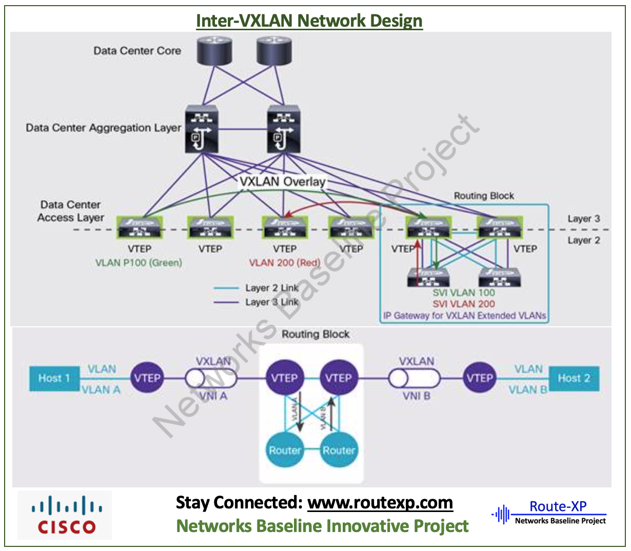 Cisco Datacenter Inter Vxlan Routing Design Route Xp Private Network