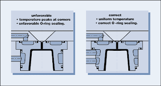 Mold technology: Cooling channel configuration