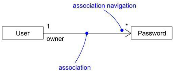 UML and Design Patterns: Advanced Relationships