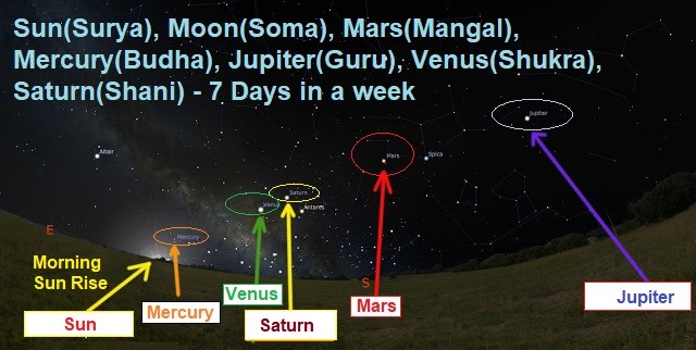 Mythology of Nakshatras: Mythology of 27 Nakshatras, 9 Planets and 12 ...