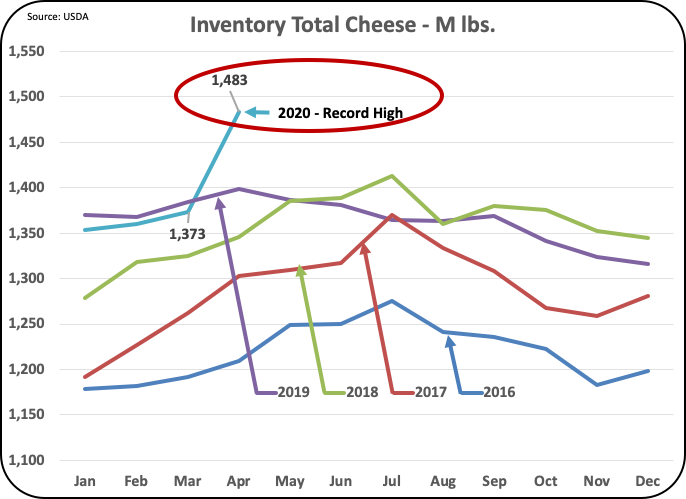 Chart I – Total Cheese Inventories in Cold Storage