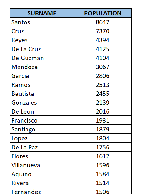 Filipino Genealogy Project: Top 50 Surnames of Marikina City