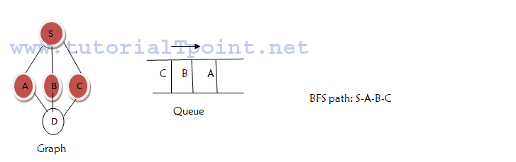 Graph traversal -Breadth First Search (BFS) ~ TUTORIALTPOINT- Java Tutorial, C Tutorial, DBMS ...