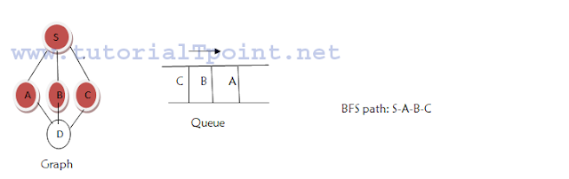 Graph traversal -Breadth First Search (BFS) ~ TUTORIALTPOINT- Java ...
