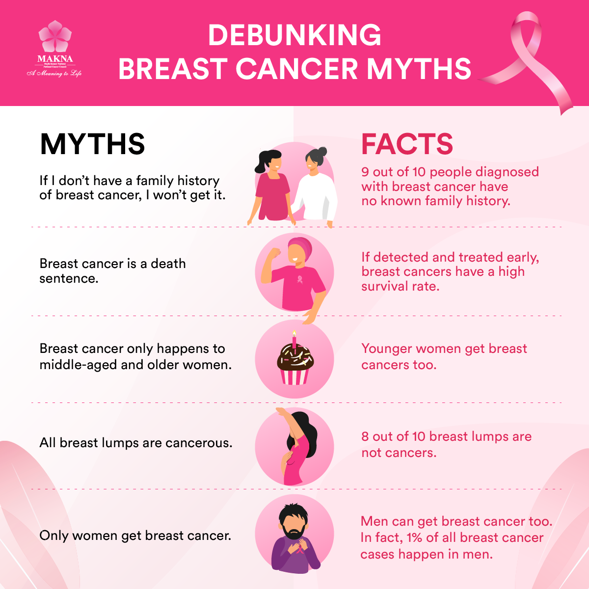 National Cancer Society of Malaysia, Penang Branch: Debunking Breast ...