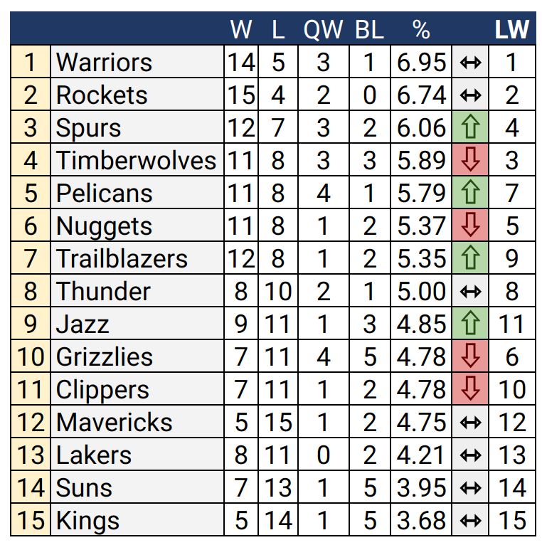 NBA Western Conference Rankings - Week 6