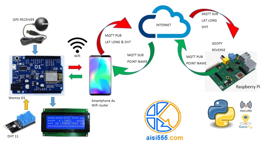 [IOT Ternyata Mudah] Bermain dengan alat GPS receiver jadul - Part 2 ...