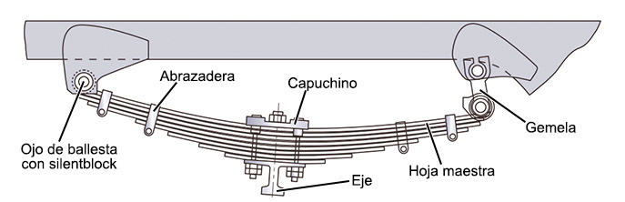 Blog Mecánicos: Los elementos elásticos de suspensión