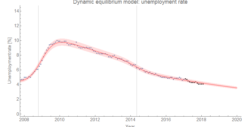 Information Transfer Economics: Unemployment and labor force ...