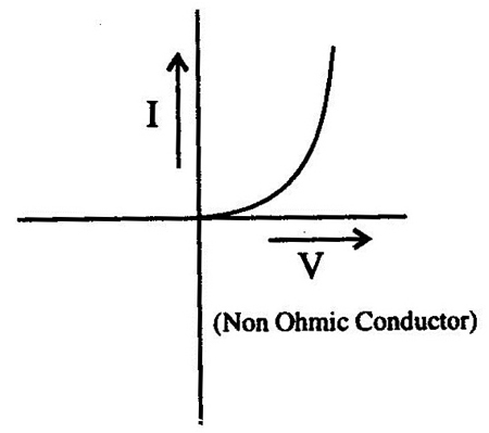 PHYSICS WORKROOM: I-V CHARACTERISTICS OF OHMIC CONDUCTOR, FILAMENT LAMP ...