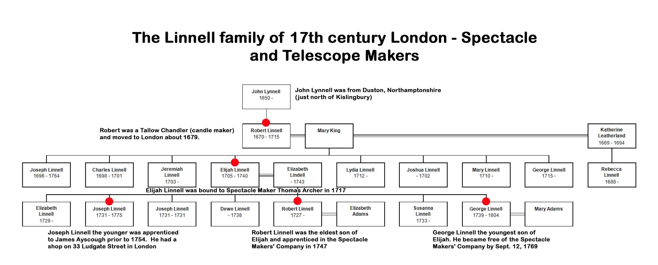 The Linnell family of 17th century London - Spectacle and Telescope Makers