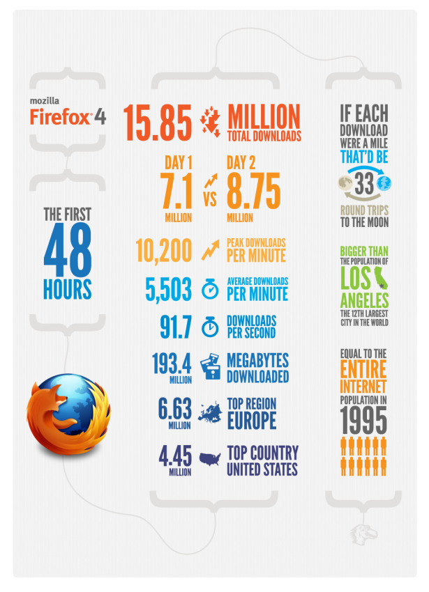 TheLogoBuzz: The Rise of Infographics