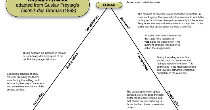 The Short Story Revision Workshop 5: with Helen Hagemann - Freytag's ...