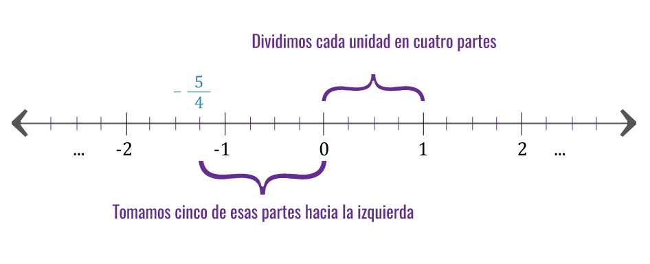 Representación de los números reales en la recta numérica