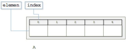 Array A mempunyai ukuran 5 index penyimpanan