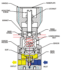 An Introduction To Pressure Regulators ,Types ,Selection And Application