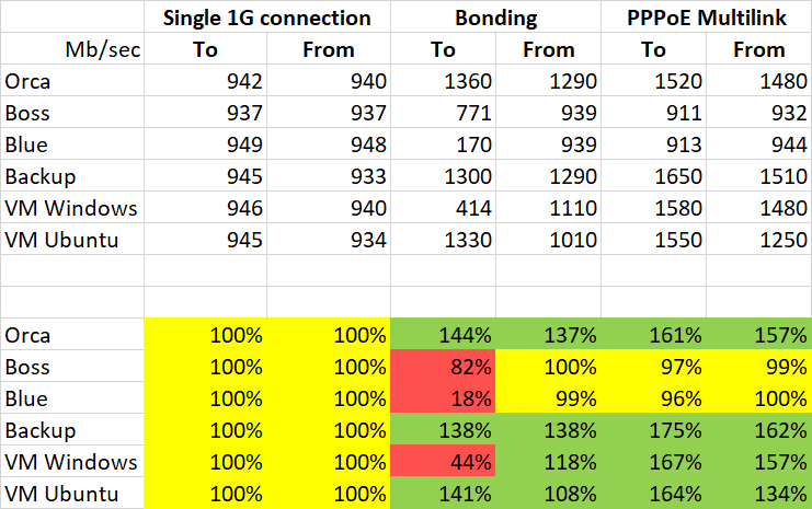 Ubuntu Bonding vs PPPoE multilink (3/3)
