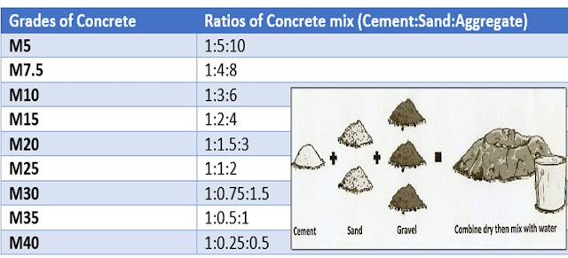 How to prepare mix design for concrete.