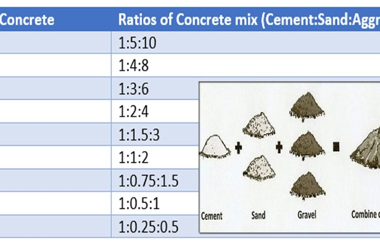 Concrete Mix Design