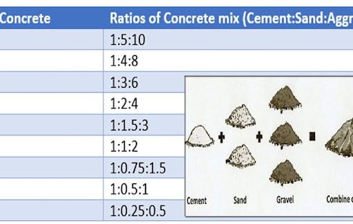 Concrete Mix Design