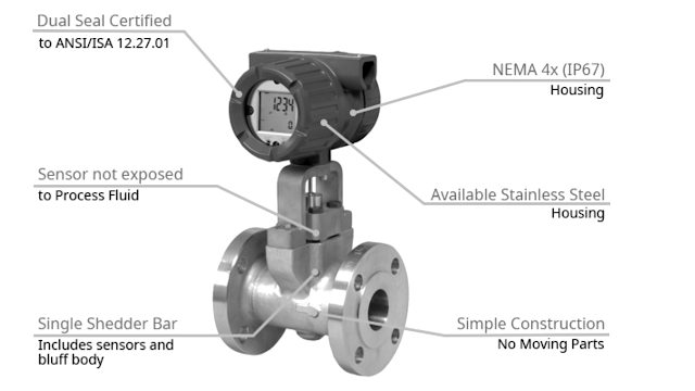 Vortex Flow Meter working principle and applications