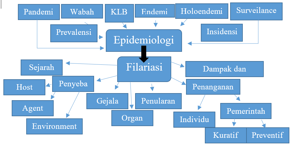 Ilmu Masa Depan: Epidemiologi Filariasis