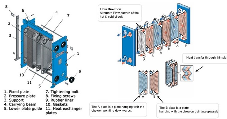 Safety Considerations for Plate Heat Exchanger Design