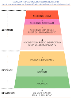 Neutrones y Bits: QUÉ ES Y PARA QUE SE USA LA ESCALA INES