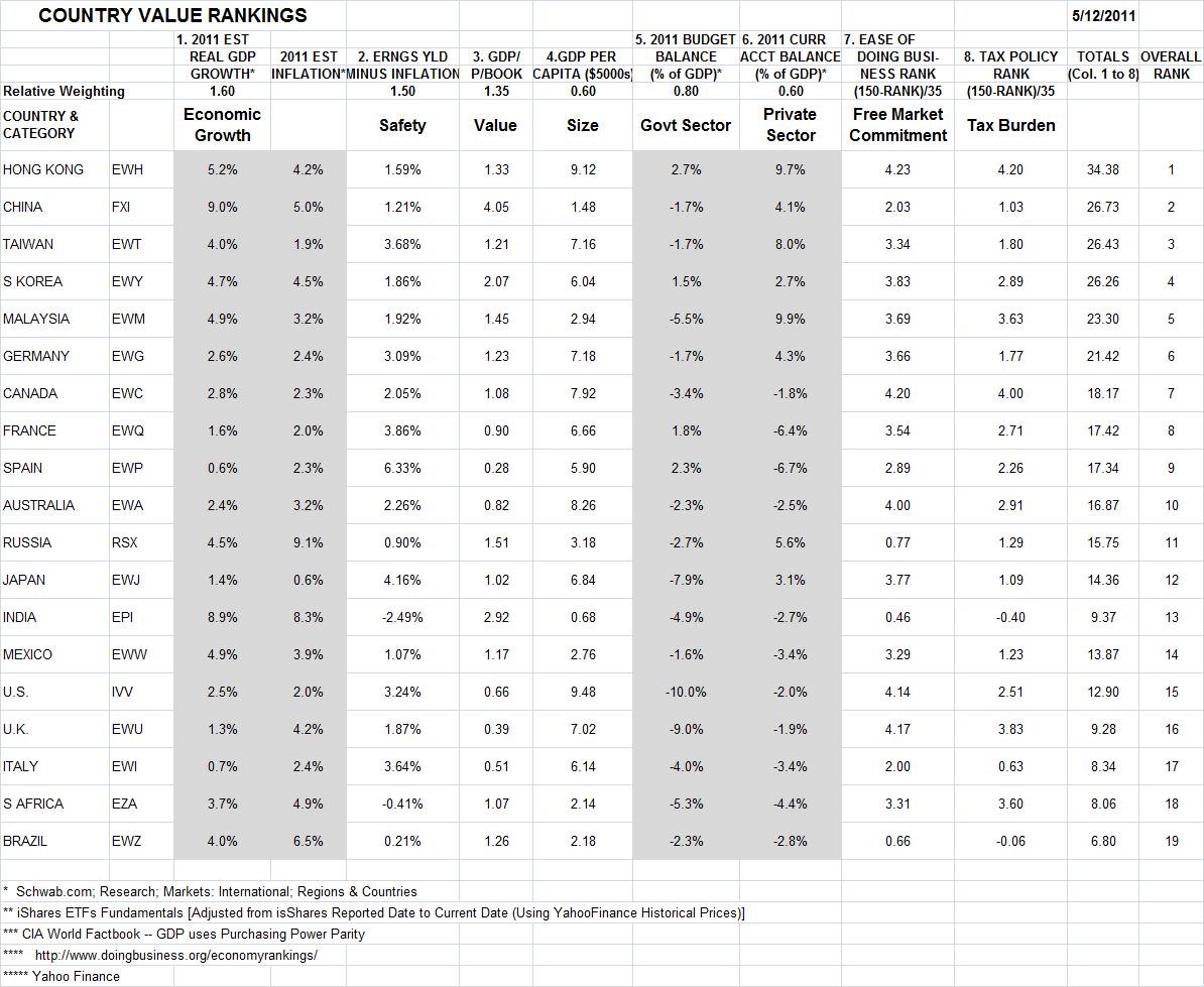 Covered Calls Advisor: Country Value Rankings