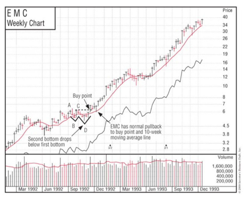 Double Bottom Pattern and Double Bottom Chart in Stock Trading And Real ...