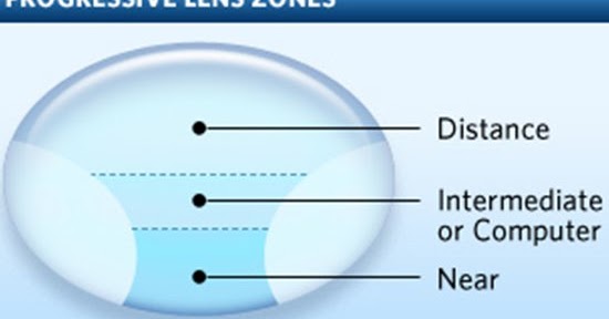 Progressive lens technology