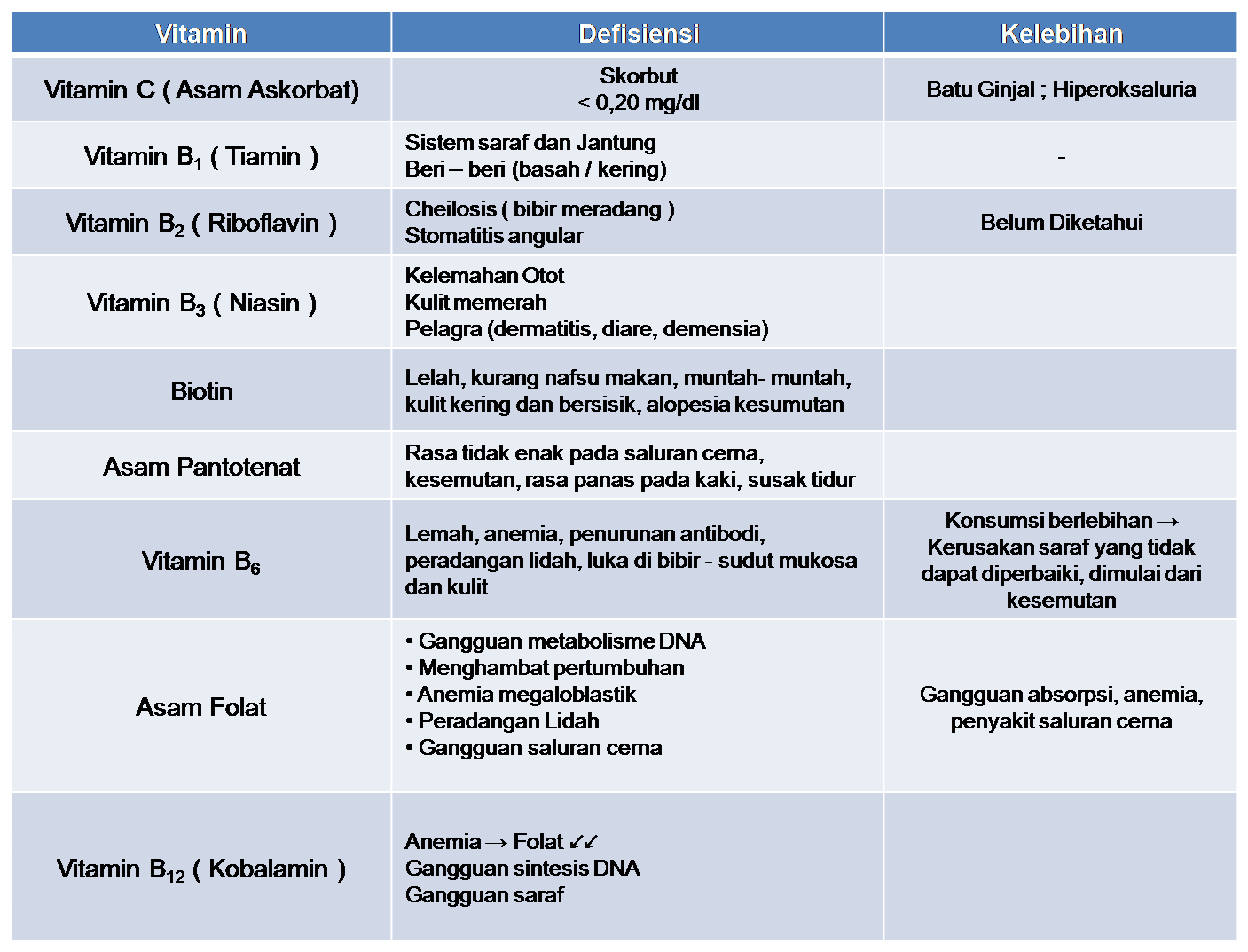 Ilmu Kesehatan: Vitamin Sebagai Mikronutrien