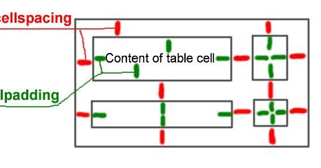 cellspacing dan cellpadding