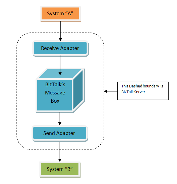 All About BizTalk - By Abhipal Singh: What is Microsoft BizTalk Server!!!