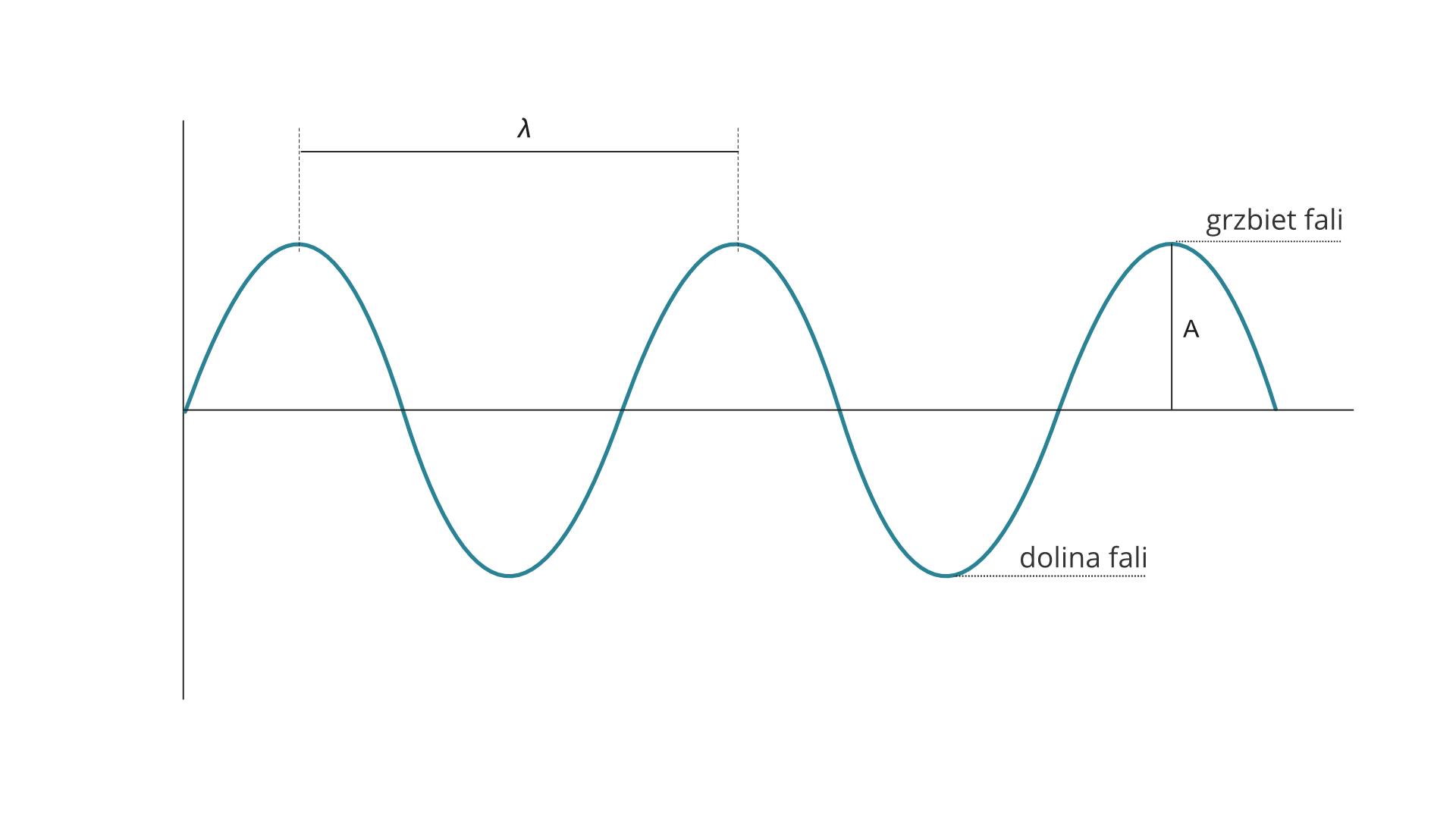 Fizyka : Temat: Wielkości opisujące dźwięki