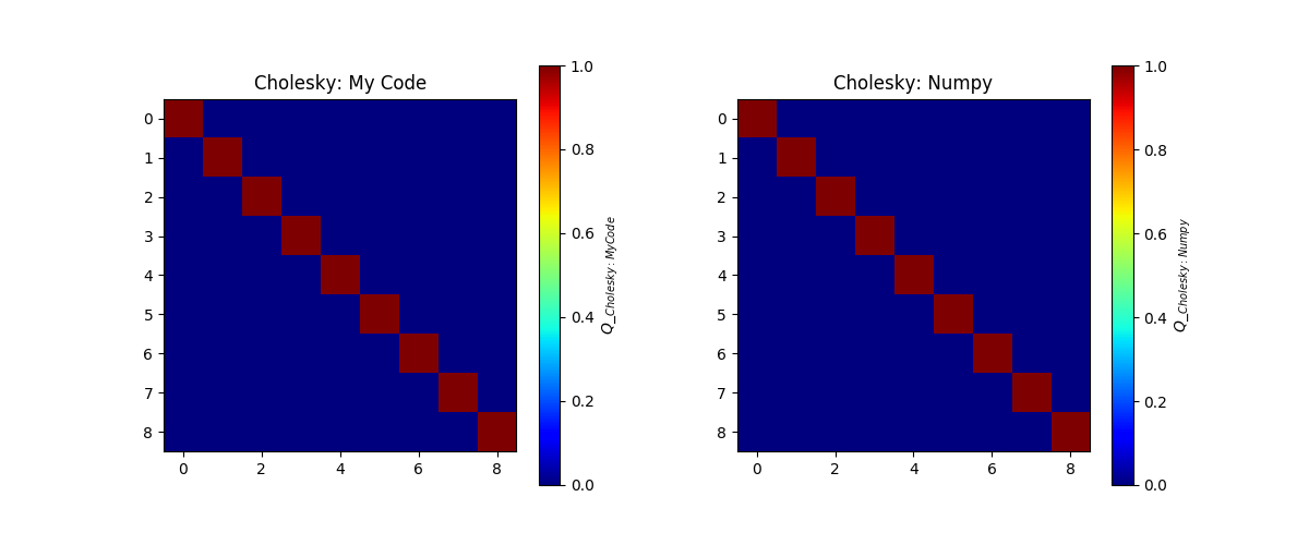 Cholesky Decomposition and the Identity Matrix Cholesky Decomposition and the Identity Matrix