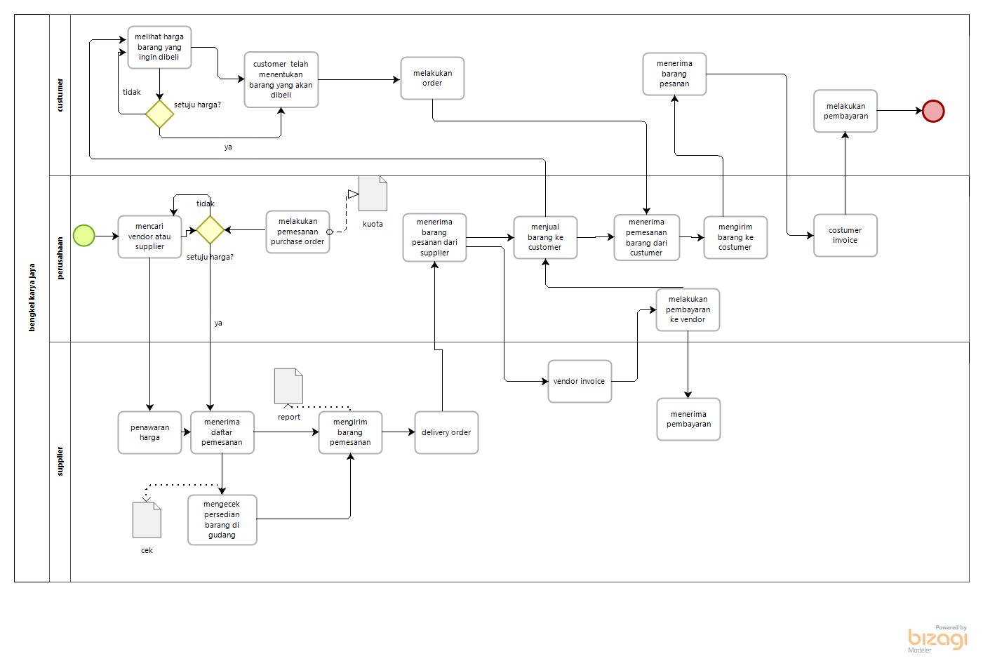 #UPAPSI1 UTS NO 1 - Bisnis Proses Bengkel Karya Jaya