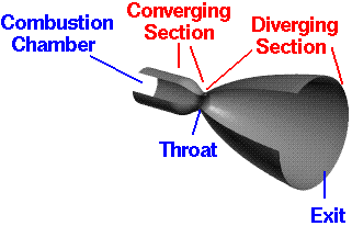 Basics of Rocketry: The difference between Sea-Level and Vacuum ...