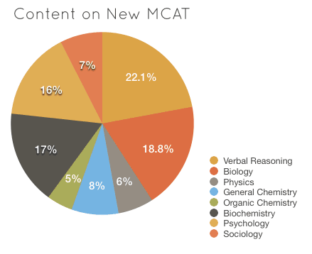 สอบ MCAT (Medical College Admission Test) คืออะไร? ใช้ทำอะไร? ข้อสอบมี ...